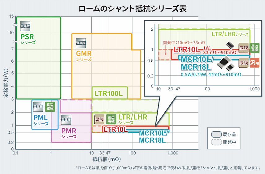 幅広いアプリケーションの小型化に貢献！1220サイズで業界最高クラスとなる定格電力1Wのシャント抵抗器「LTR10L」を開発 | ローム ...