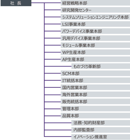 役員・組織 | 企業情報 | 会社案内 | ローム株式会社 - ROHM Semiconductor