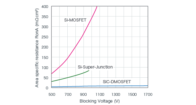 Sic Mosfet Sicパワーデバイスとは？ エレクトロニクス豆知識 ローム株式会社 Rohm Semiconductor