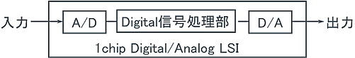 デジタル信号処理 Ad変換da変換の必要性 Daコンバータとは？ エレクトロニクス豆知識 ローム株式会社 Rohm