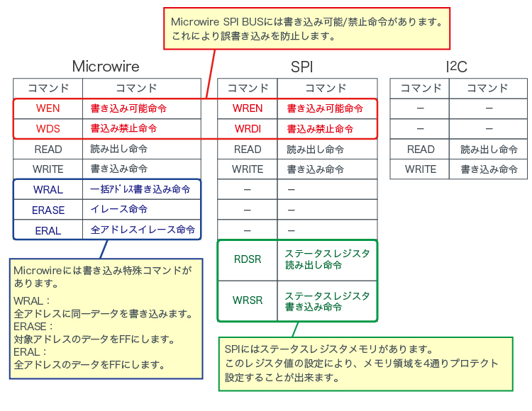 Eeprom コマンド比較 半導体メモリとは？ エレクトロニクス豆知識 ローム株式会社 Rohm Semiconductor