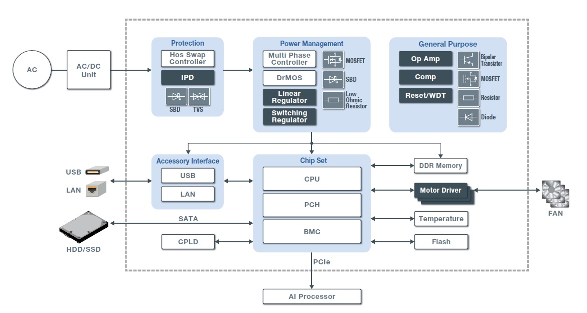 サーバー (Server Board)｜インフラストラクチャー｜産業機器｜ソリューション｜ローム株式会社