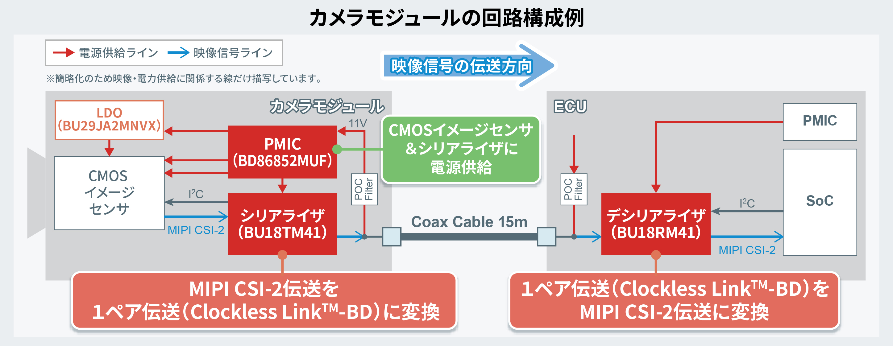 SerDes IC「BU18xMxx-C」及びカメラ向けPMIC「BD86852MUF-C」を開発 | ローム株式会社 - ROHM ...