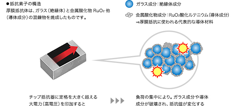 過負荷による破壊 抵抗器とは? エレクトロニクス豆知識 ローム株式会社 Rohm Semiconductor